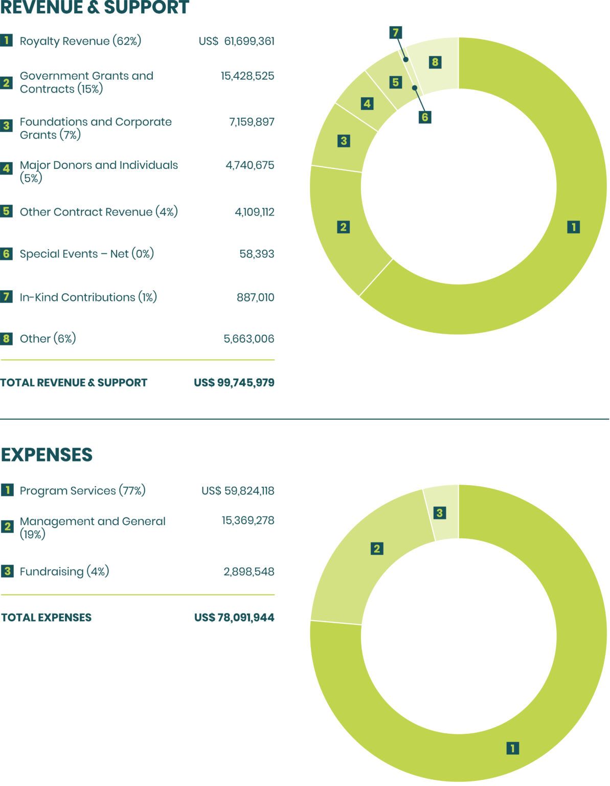 Audited Financial Documents | Rainforest Alliance