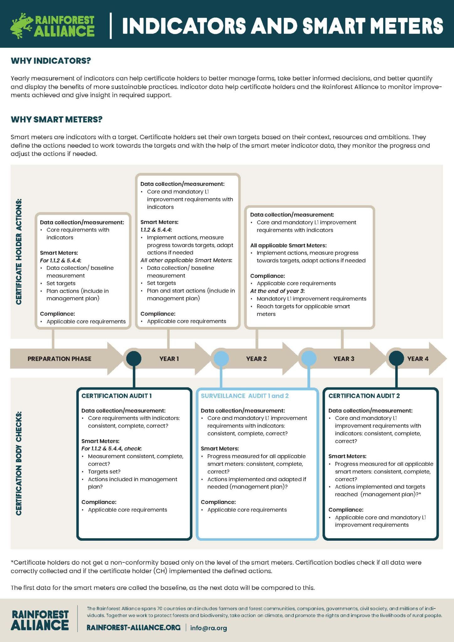 Sertifikasi | Rainforest Alliance | Untuk Bisnis